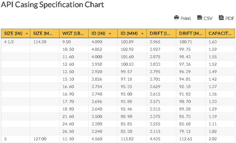 API Casing Specification Chart | Download API Casing Chart API Casing Specification Chart | Download API Casing Chart