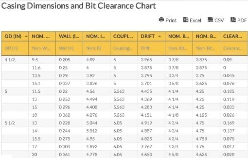 Casing Dimensions And Bit Clearance Chart | Casing Dimensions Chart