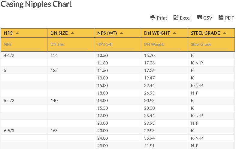 Casing Nipple Chart | Download Casing Nipple Chart