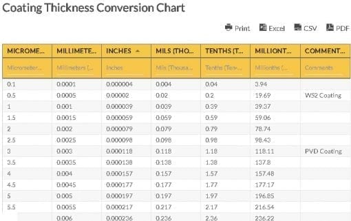 Coating Thickness Conversion Chart | Coating Thickness Chart