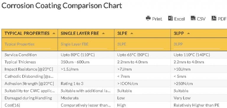 Corrosion Coating Comparison Chart | Corrosion Coating Chart