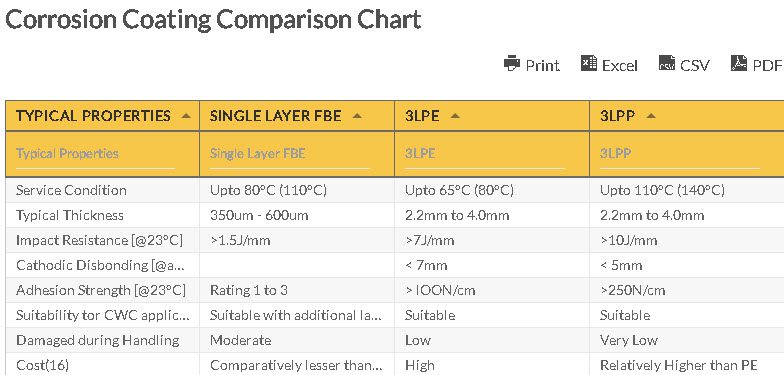 Corrosion Coating Comparison Chart | Corrosion Coating Chart