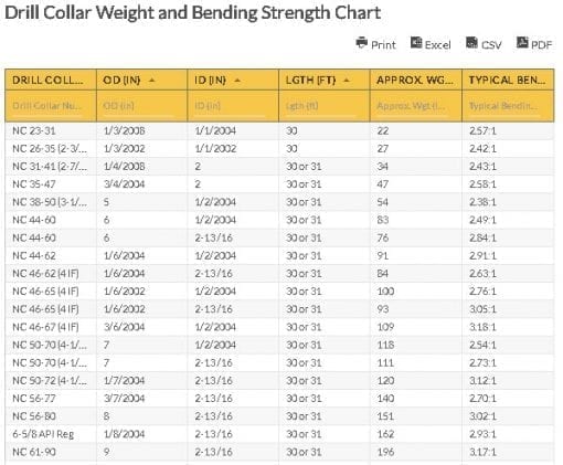 Drill Collar Weight And Bending Strength Chart | Drill Collar Chart