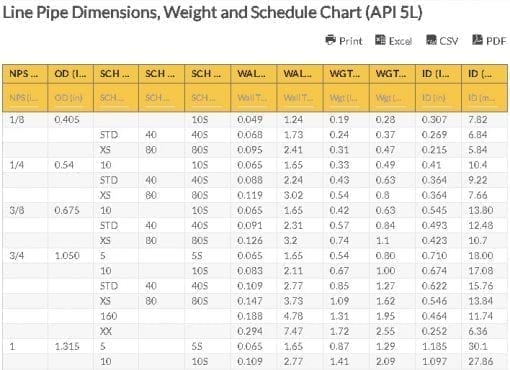 Line Pipe Dimensions, Weight And Schedule Chart (API 5L) | Line Pipe