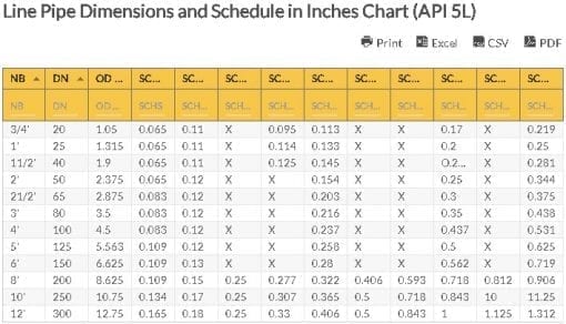 Line Pipe Dimensions And Schedule In Inches Chart (API 5L) | Line Pipe