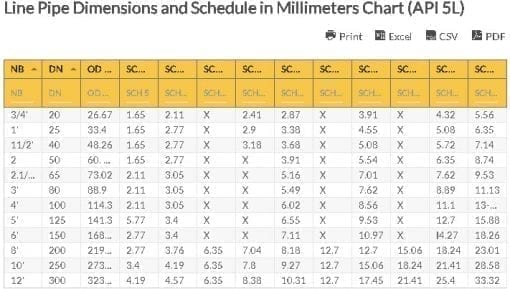 Line Pipe Dimensions And Schedule In Millimeters Chart (API 5L)