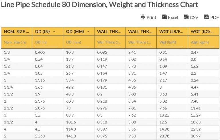 Line Pipe Schedule 80 Dimension, Weight And Thickness Chart | Line Pipe