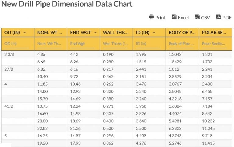 New Drill Pipe Dimensional Data Chart | Drill Pipe Dimensional Chart