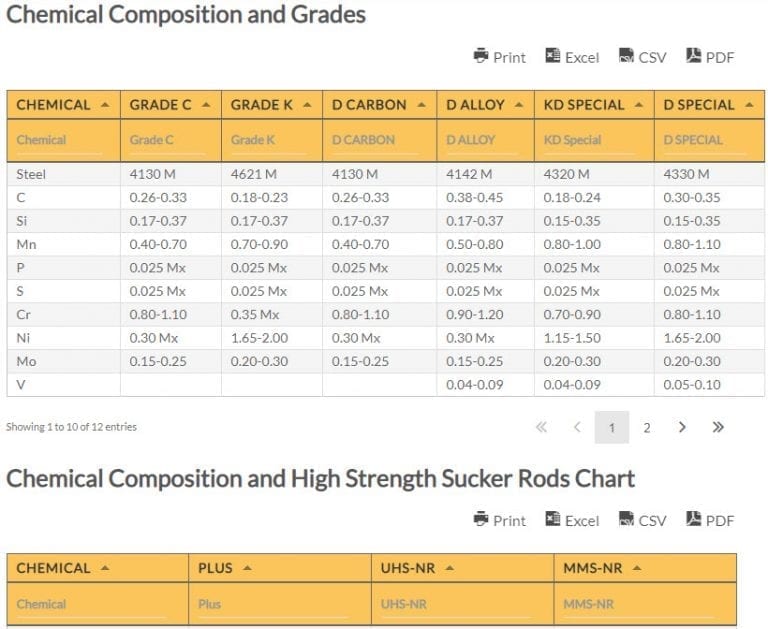 Sucker Rod Chemical, Grade And Strength Chart | Sucker Rod Chart