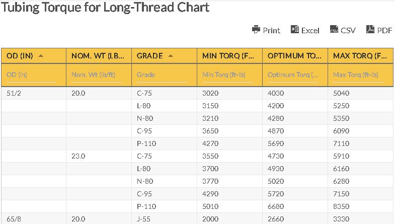 Drill Pipe Torque Chart