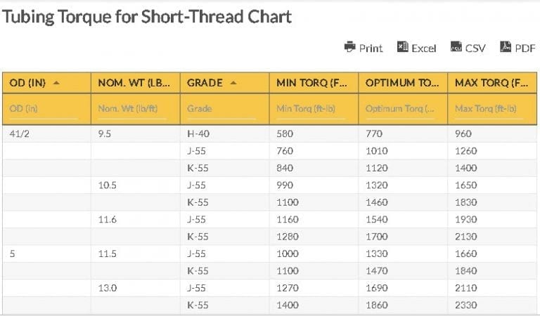 Tubing Torque For Short-Thread Chart | Use Tubing Torque Chart